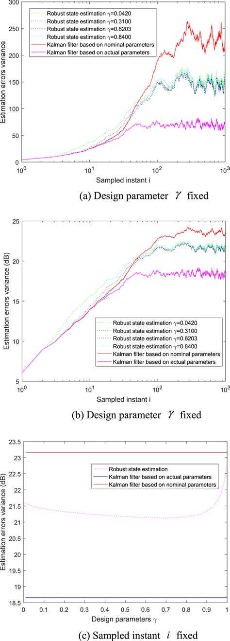 A Estimation Errors Variance With Fixed Y B Estimation Errors