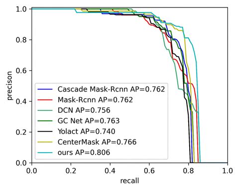 PR Curves Of Different Methods In Different Scenes A PR Curves For Download Scientific