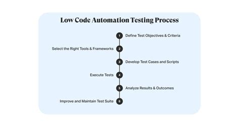 What Is Automated Qa Advantages And Best Practices Testlio