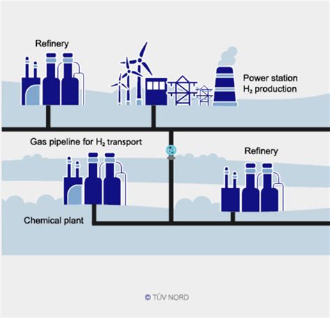 Hydrogen Pipelines For Safe Transport TÜv Nord Hydrogen TÜv Nord
