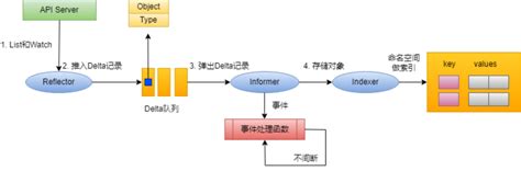 Kubernetes声明式api Kubernetes Api
