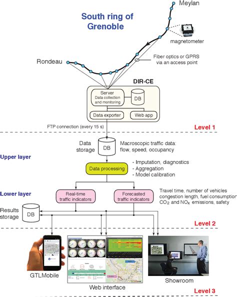 Figure 3 From Grenoble Traf ﬁ C Lab An Experimental Platform For Advanced Traf ﬁ C Monitoring