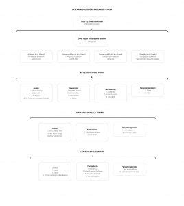 Organization Chart Zaman Motors