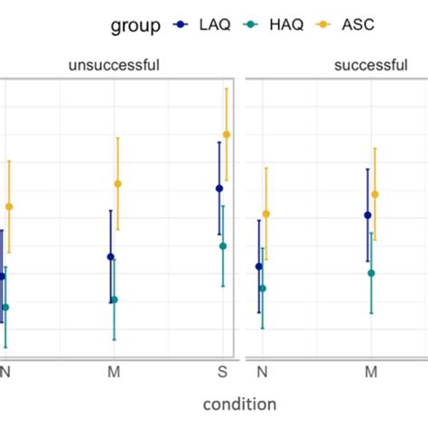 Average Pupil Sizes In Successful And Unsuccessful Trials Across Groups Download Scientific
