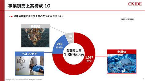 オキサイド（6521）の財務情報ならログミーfinance オキサイド、半導体事業の後押しで1q営業利益が予想を上振れするも、今期は慎重な