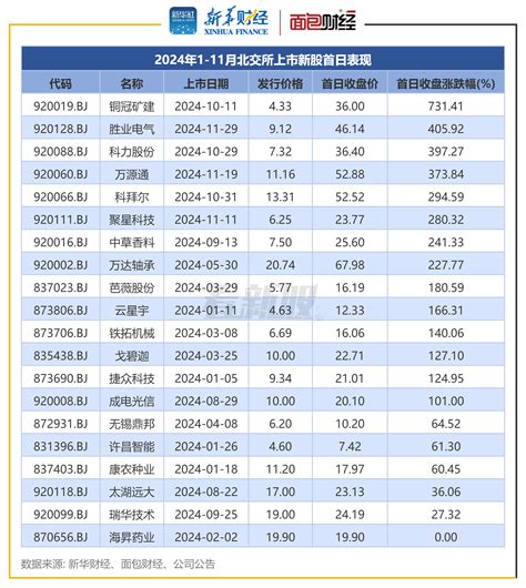 【看新股】北交所ipo透视：前11月合计募资4175亿元百科ta说