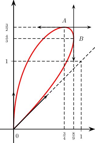 Colle de maths Courbe paramétrée polynomiale