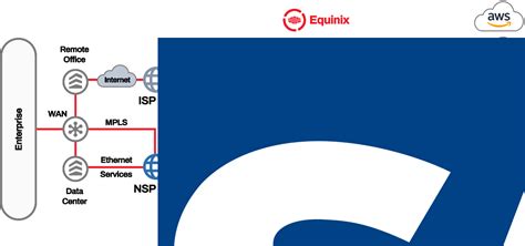 Vyos On Equinix Network Edge The Future Of Seamless Connectivity