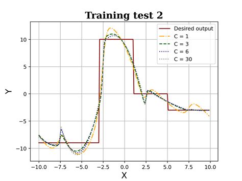 Results Of Training Test 2 The Mean Square Errors Were 40809 45468