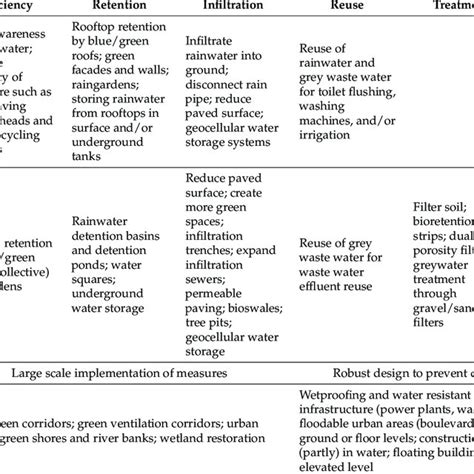 Selected Examples For Smart Flood Management Applications In German Cities Download