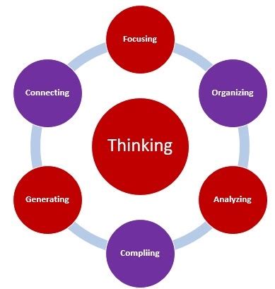 Types Of Thinking The Peak Performance Center