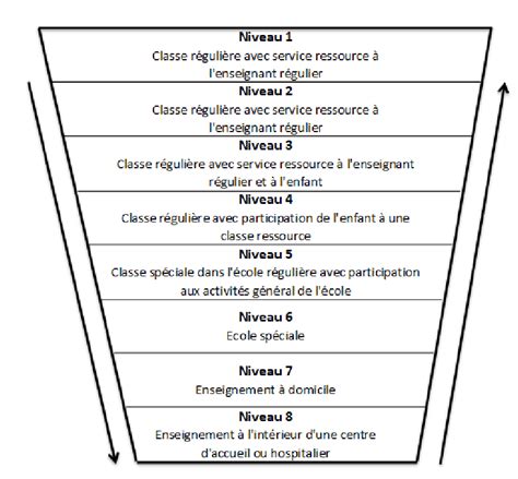 Système En Cascade Modèle Intégré Dorganisation Des Mesures Spéciales
