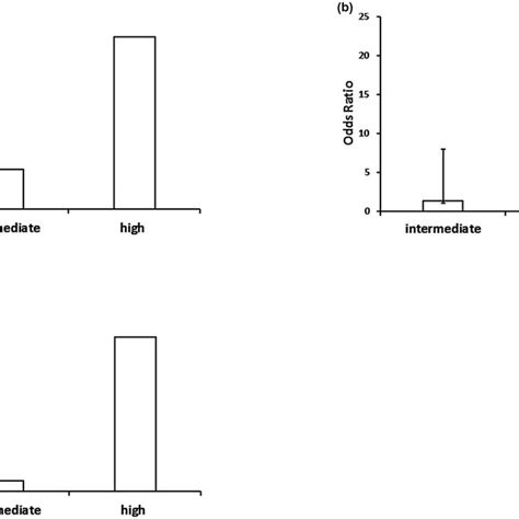 Plots Showing The Frequencies A Odds Ratios B And P‐values C Download Scientific