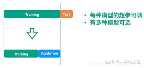 机器学习基础系列笔记12—训练集、验证集、测试集（training Data、validation Data、testing Data）含义及作用 知乎