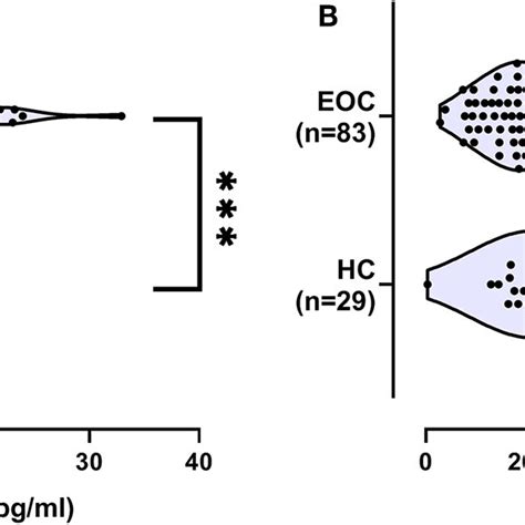 serum levels of spd l1 a and spd l2 b in healthy controls hc and