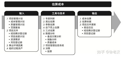 项目管理三大基准（三）：成本基准 知乎