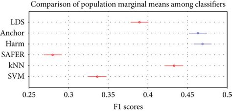 F1 Scores By Classification Method Download Scientific Diagram