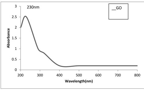 Graphene Oxide Solution 50 Ml 01gl