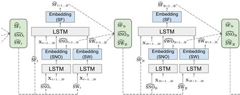 논문 리뷰 Hierarchical Conditional Multi Task Learning For Streamflow