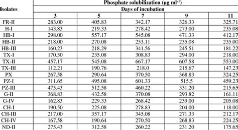 Quantitative Estimation Of Phosphate Solubilization Exhibited By Download Scientific Diagram