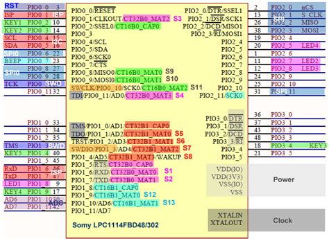 Fongarm Swd Pinout