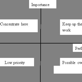 Mportance Performance Matrix Download Scientific Diagram