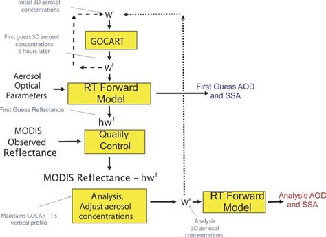 Schematic Diagram Of The Aerosol Retrievalassimilation From Modis