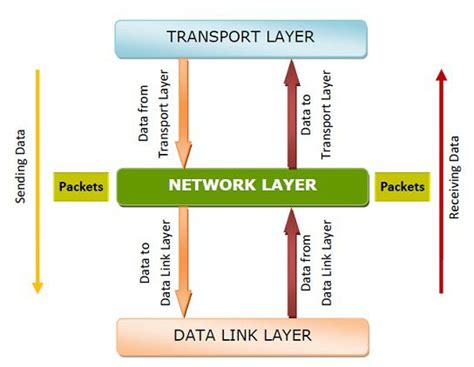 Network Layer Lớp Mạng Lớp Thứ 3 Trong Mô Hình Osi Có Chức Năng Gì
