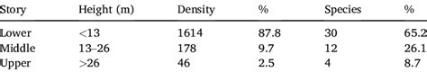The Vertical Structure Of Bradi Forest Accompanied By Density And
