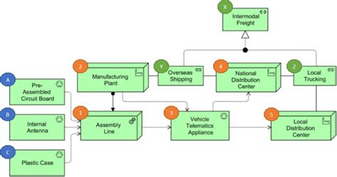 what is physical layer in archimate learn by example archimate