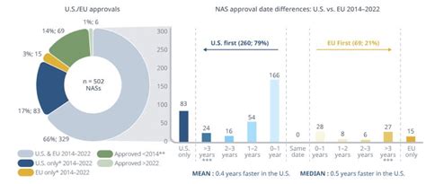 Fda Vs Ema Drug Approvals Of The 329 Novel Drugs Approved By Both The Fda Ema From 2014 2022