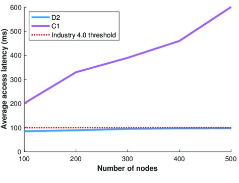 Scalability Performance In Simulations Download Scientific Diagram