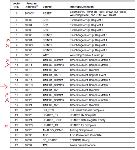 unexplained interrupt behavior in avr atmega324p timer counter isr