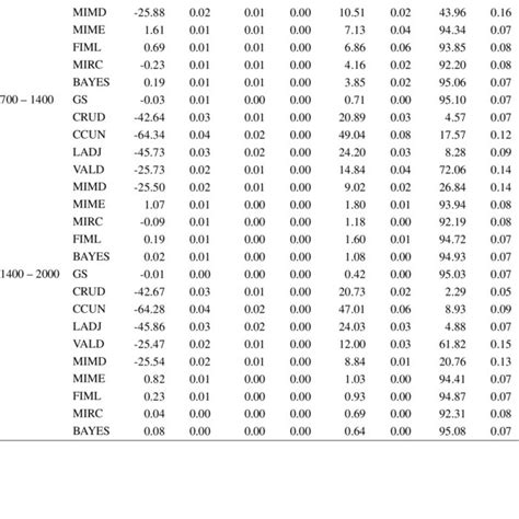 Simulation Results Of All Model Bias Empirical Standard Error Ese