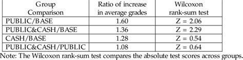 Group Performance Comparison Download Table Group Performance Comparison Download Table
