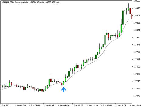 Setup 94 Larry Williams Buy Trading Indicator For Metatrader 5