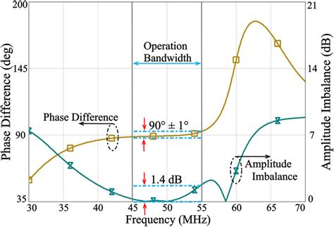 The Measured Phase Difference And Amplitude Imbalance Of The Proposed Download Scientific
