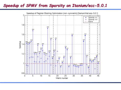 ppt bebop berkeley benchmarking and optimization automatic