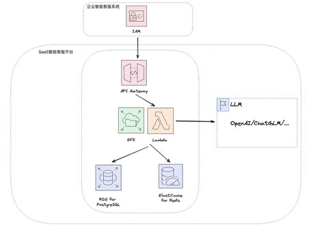 构建基于 amazon lambda 的智能客服 saas 系统 亚马逊aws官方博客