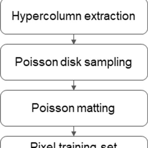 The Training Pipeline For The Proposed Approach Download Scientific Diagram