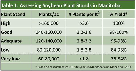Assessing Early Season Frost Damage Manitoba Pulse And Soybean Growers