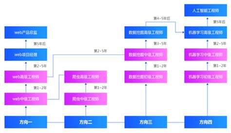 Python开发就业岗位有哪些Python薪资待遇如何 Python开发资讯 博学谷