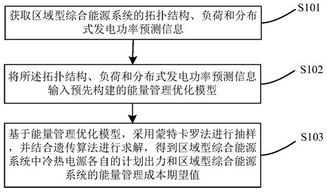 Energy Management Optimization Method And Device For Regional Integrated Energy System Eureka