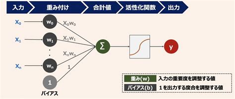 【ai・深層学習】ディープラーニング・ニューラルネットワークとは？図解で概要・仕組みを徹底解説 Dxcel Wave