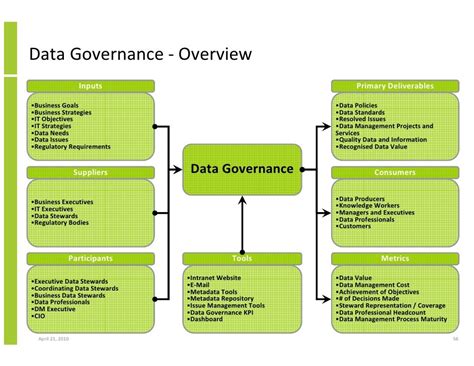 Data Governance Keystone Of Information Management Initiatives