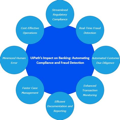 Muneeb Ur Rehman On Linkedin Uipath Rpa Bankingautomation Regulatorycompliance Frauddetection…