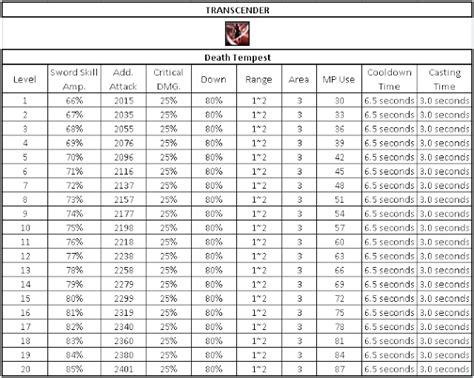 Alz Plz Cabal Blader Skill Table Attack Skills