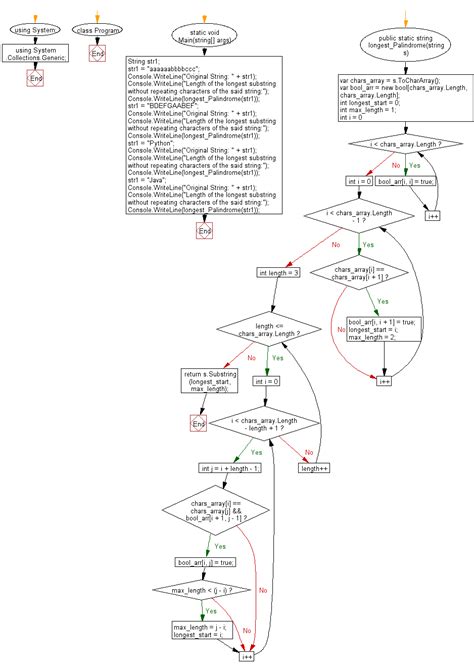 C Longest Palindromic Substring From A Given String