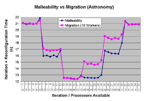 12 Autonomous Reconfiguration Using Malleability And Migration