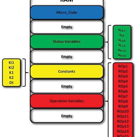 Rom Configuration File Structure Download Scientific Diagram
